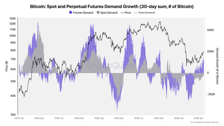 Bitcoin rally driven by futures, not real demand — CryptoQuant CEO ...