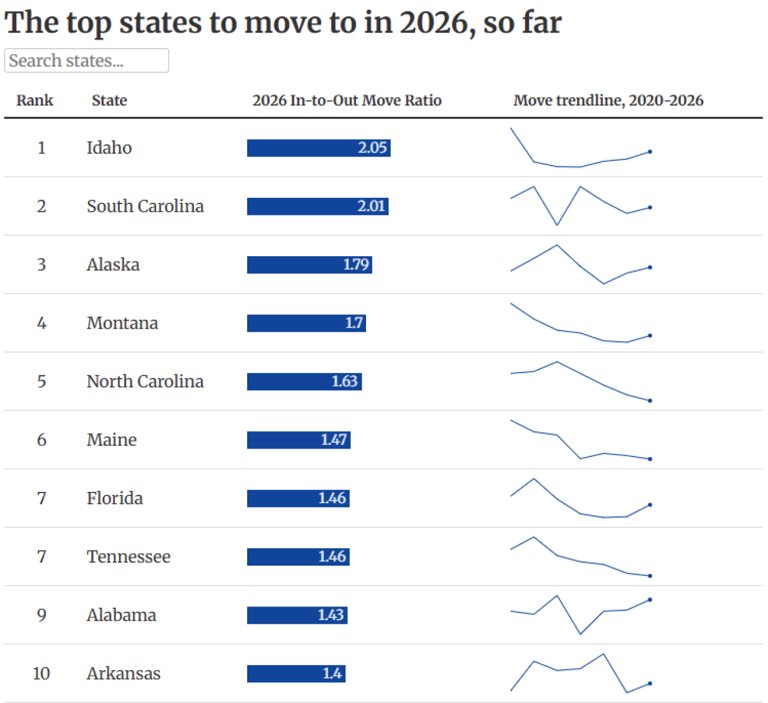 2026 moving trends report: Where are Americans looking to move right now?