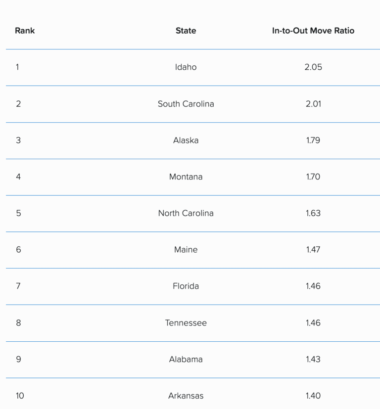 2026 moving trends report: Where are Americans looking to move right now?