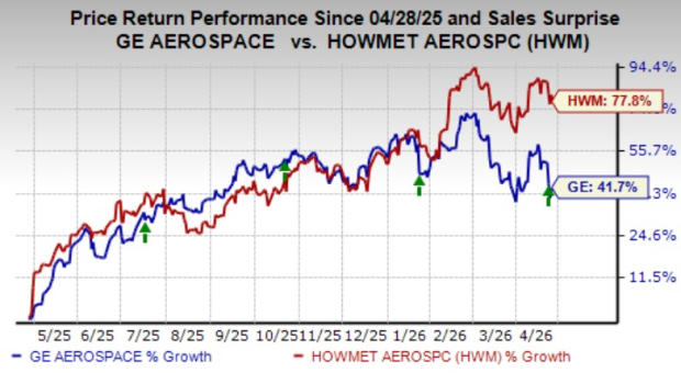 GE Aerospace vs. Howmet: Which aerospace & defense stock has greater ...