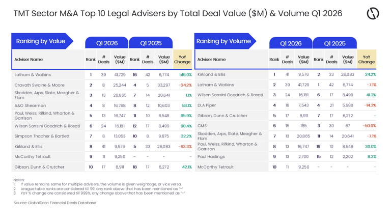 Latham & Watkins, Kirkland & Ellis lead TMT legal advisory Q1 2026