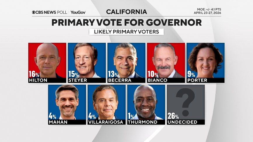 CBS News poll on California governor's race: What are primary voters ...