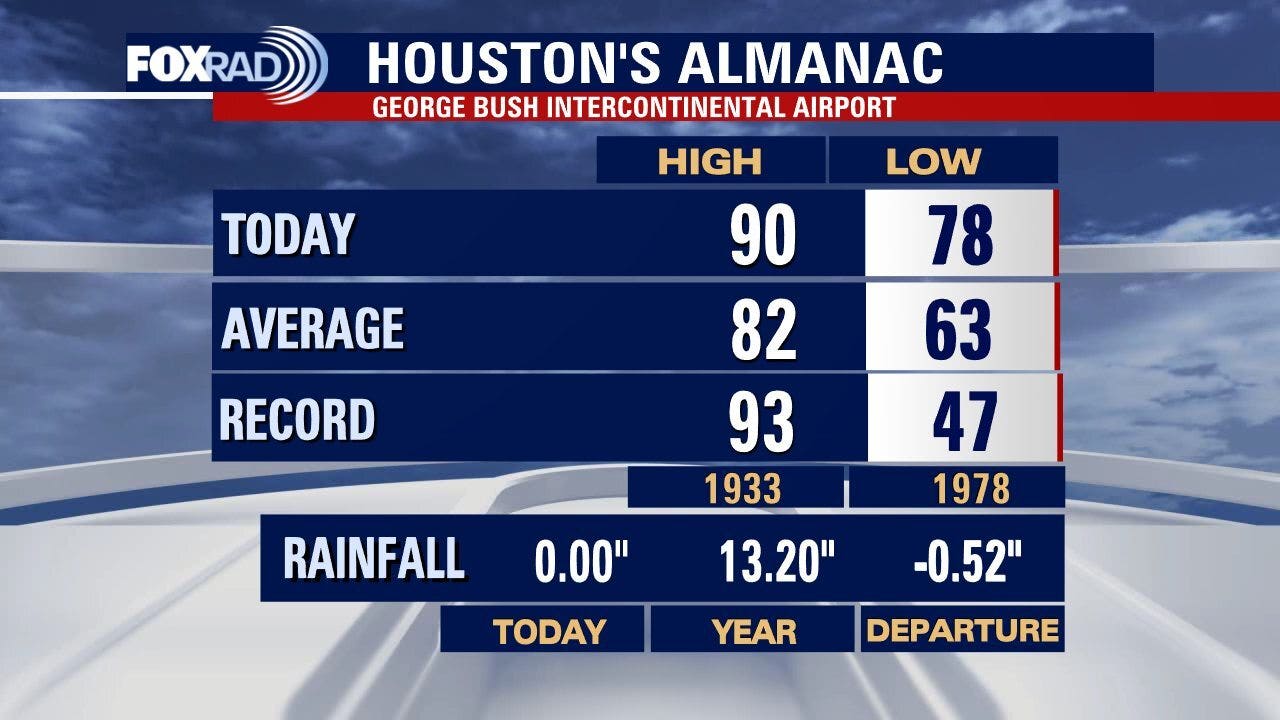 Houston weather: Summer-like weather starting the week