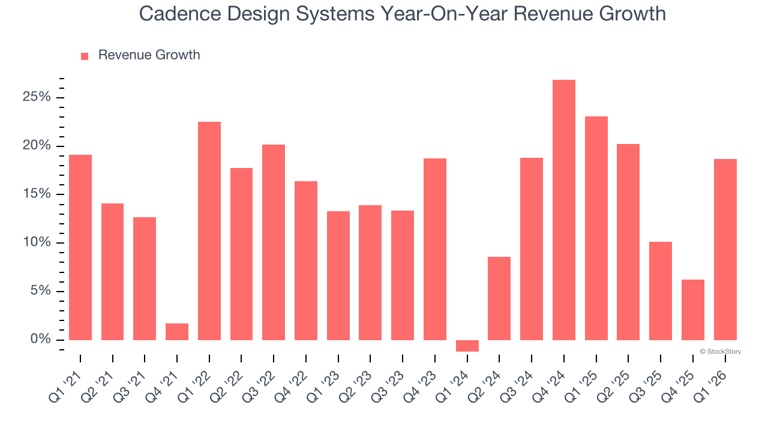 Cadence Design Systems (NASDAQ:CDNS) surprises with Q1 CY2026 sales