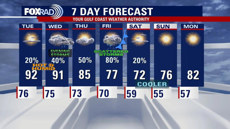 Houston weather: Summer-like weather starting the week