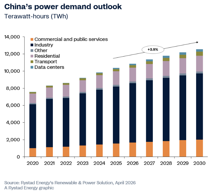 China data center capacity to double by 2030 driven by AI, HPC: Rystad