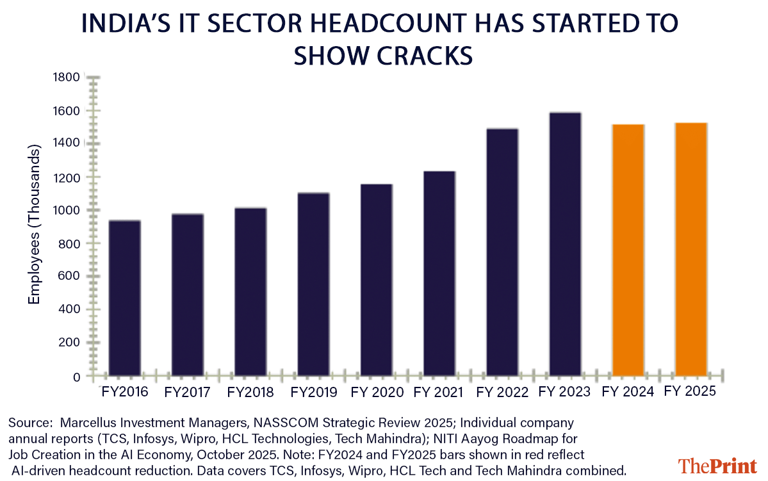 Lesson for India from the West: AI is hollowing out white-collar jobs ...