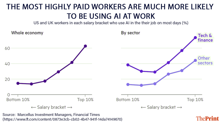 Lesson for India from the West: AI is hollowing out white-collar jobs ...