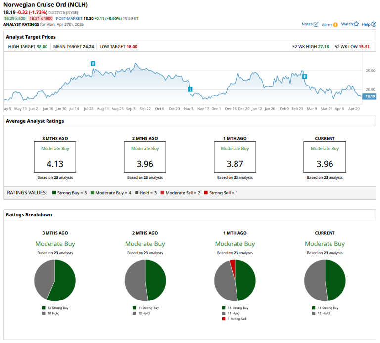 Do Wall Street analysts like Norwegian Cruise Line stock?