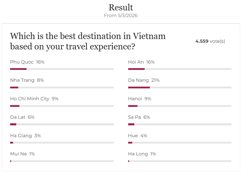 Da Nang tops Hoi An and Phu Quoc as Vietnam's best destination ...