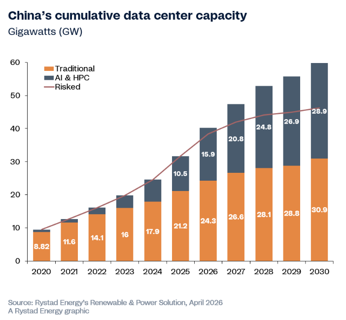 China data center capacity to double by 2030 driven by AI, HPC: Rystad