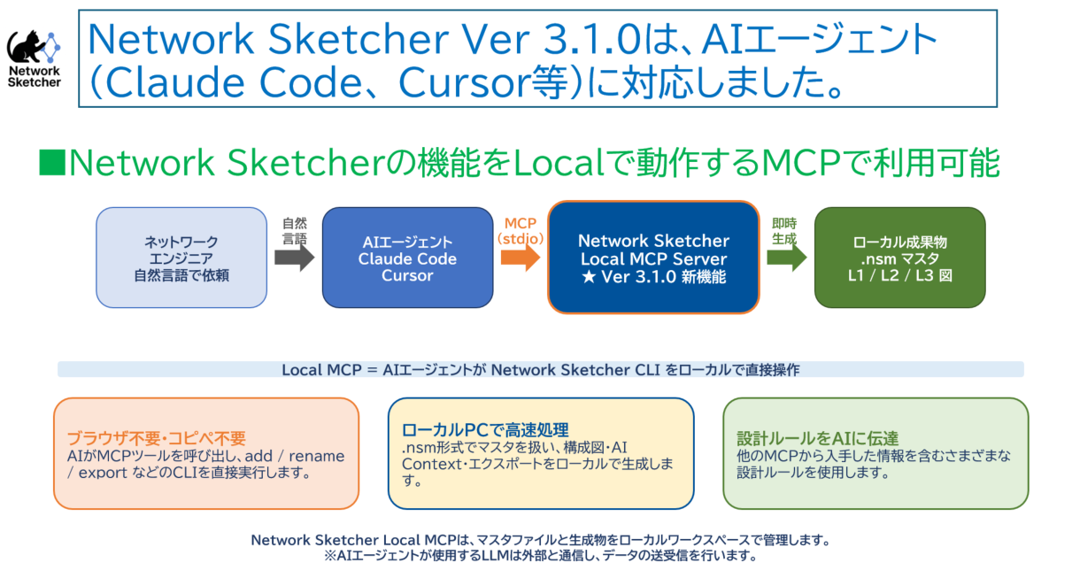 シスコ製の無料ネットワーク構成図作成・管理ツール「Network Sketcher」v3.1.0 ほか【ダイジェストニュース】