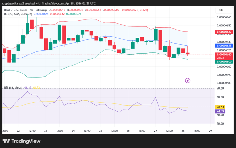 Bonk price prediction 2026-2032: How high will Bonk go?