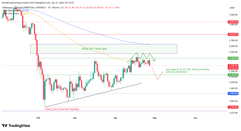 Ether triple top strikes at $2.4K as ETH analysts doubt bullish trend ...