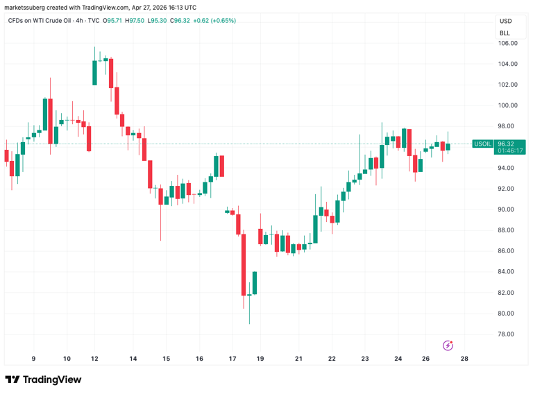 Bitcoin price slips under $77K as bulls battle for new 'macro-bullish ...