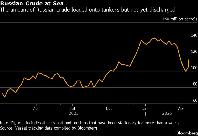 Russia ships the most crude in over a month as port attacks ease