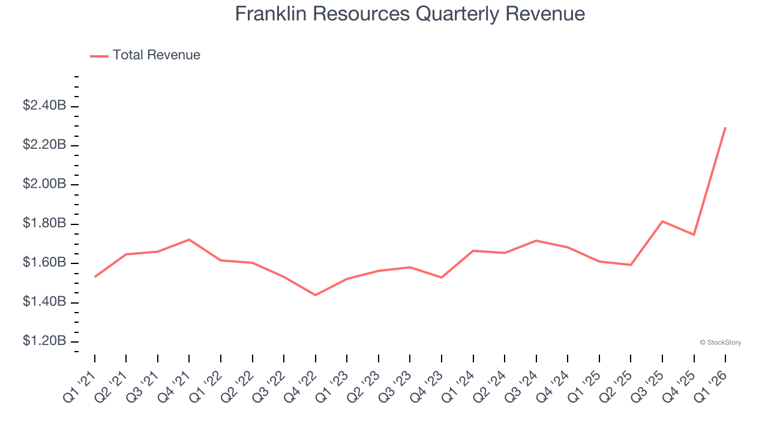 Franklin Resources (NYSE:BEN) reports upbeat Q1 CY2026