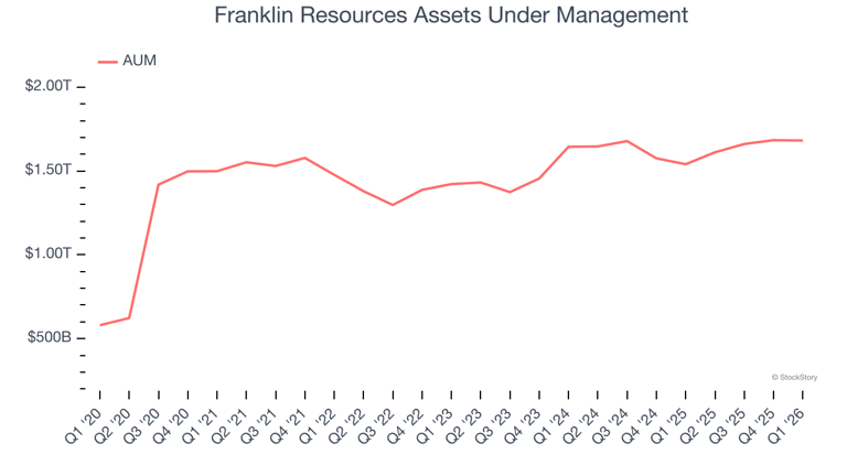 Franklin Resources (NYSE:BEN) reports upbeat Q1 CY2026
