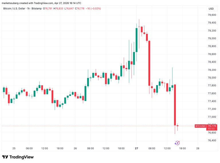 Bitcoin price slips under $77K as bulls battle for new 'macro-bullish ...