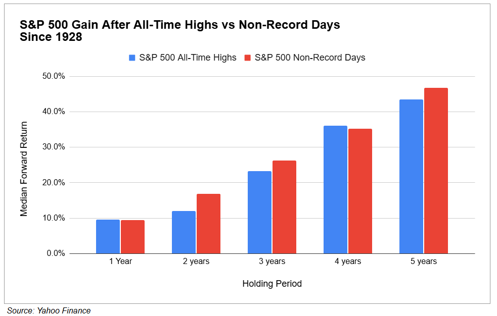 Stock market all-time highs are not the danger zone investors think ...