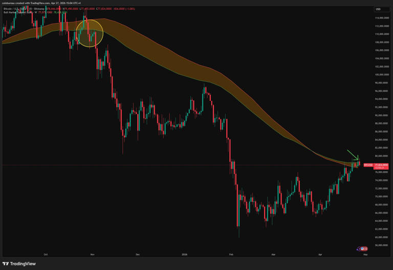 Bitcoin price slips under $77K as bulls battle for new 'macro-bullish ...