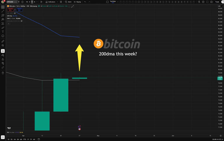 Bitcoin price slips under $77K as bulls battle for new 'macro-bullish ...