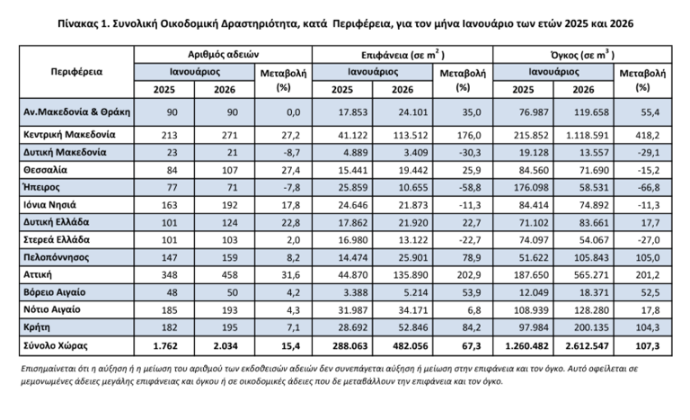 Οικοδομική δραστηριότητα: Αύξηση 15,4% των οικοδομικών αδειών τον Ιανουάριο