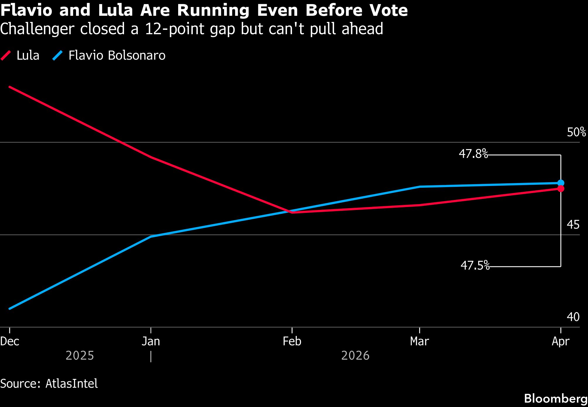 Lula and Flavio Bolsonaro deadlocked ahead of Brazil election, poll shows