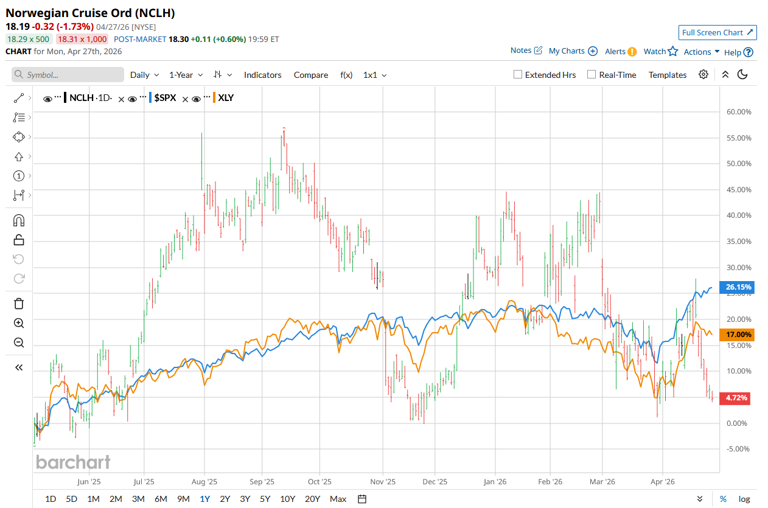 Do Wall Street analysts like Norwegian Cruise Line stock?