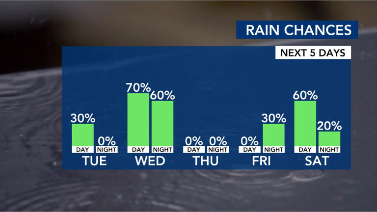 Rising rain chances on Tuesday, Wednesday as temps take a tumble