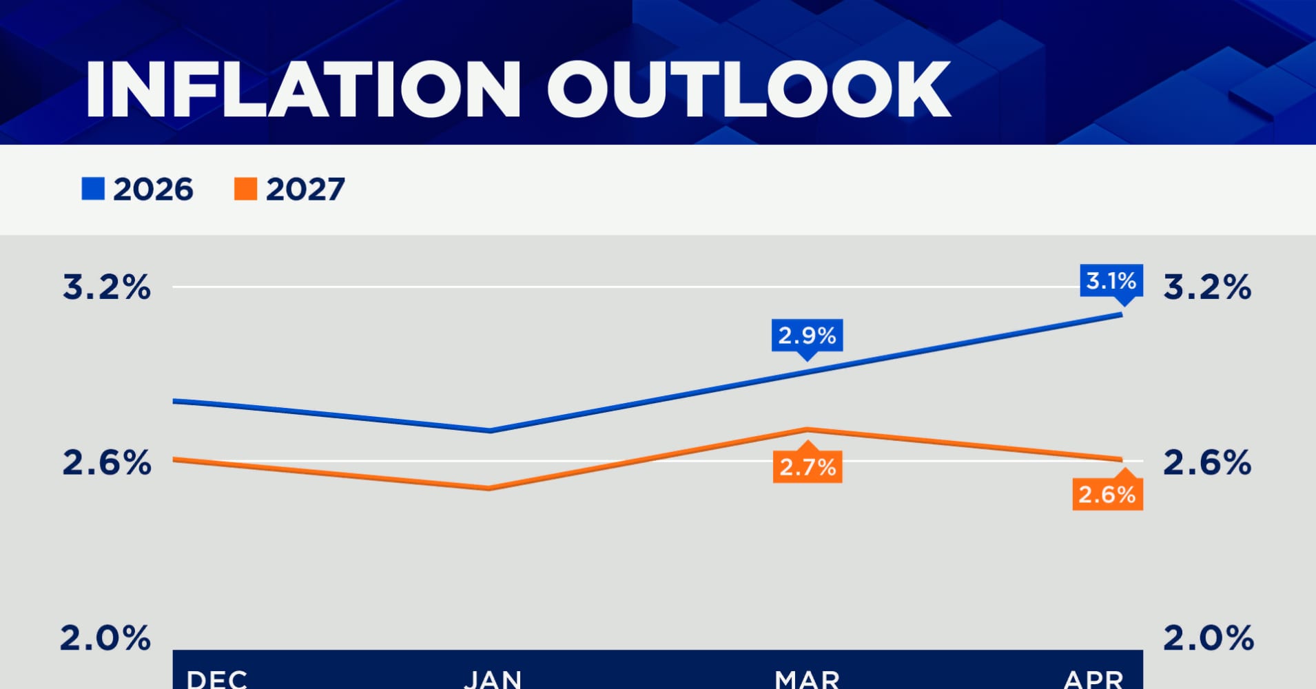Inflation could get in the way of Warsh's desire to cut interest rates ...