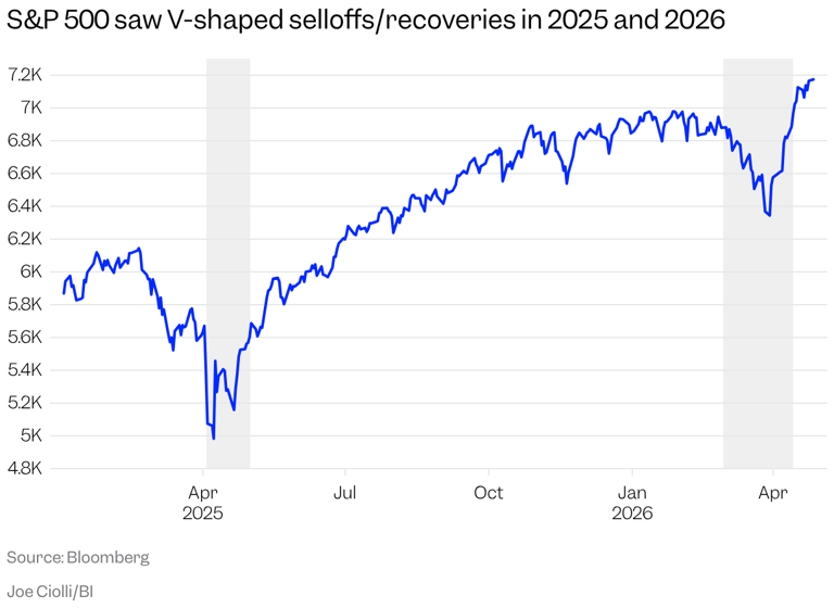 The stock market is having a serious case of deja vu. Here's what it ...