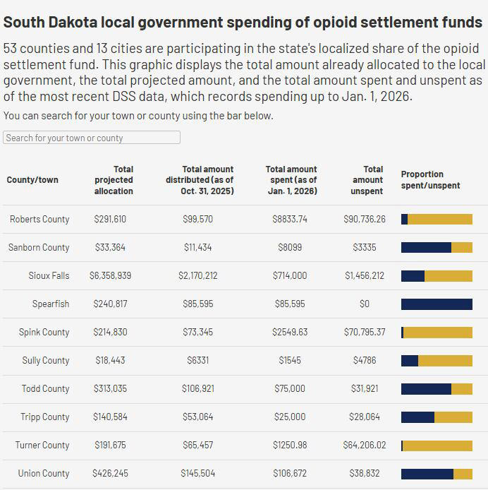 Some local governments waiting to spend $9.6M in opioid dollars