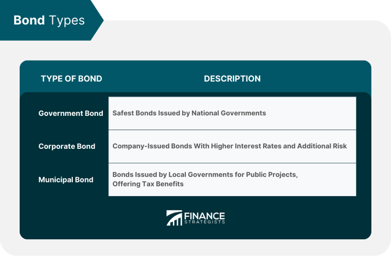 Are bonds a good investment? What to know before getting one