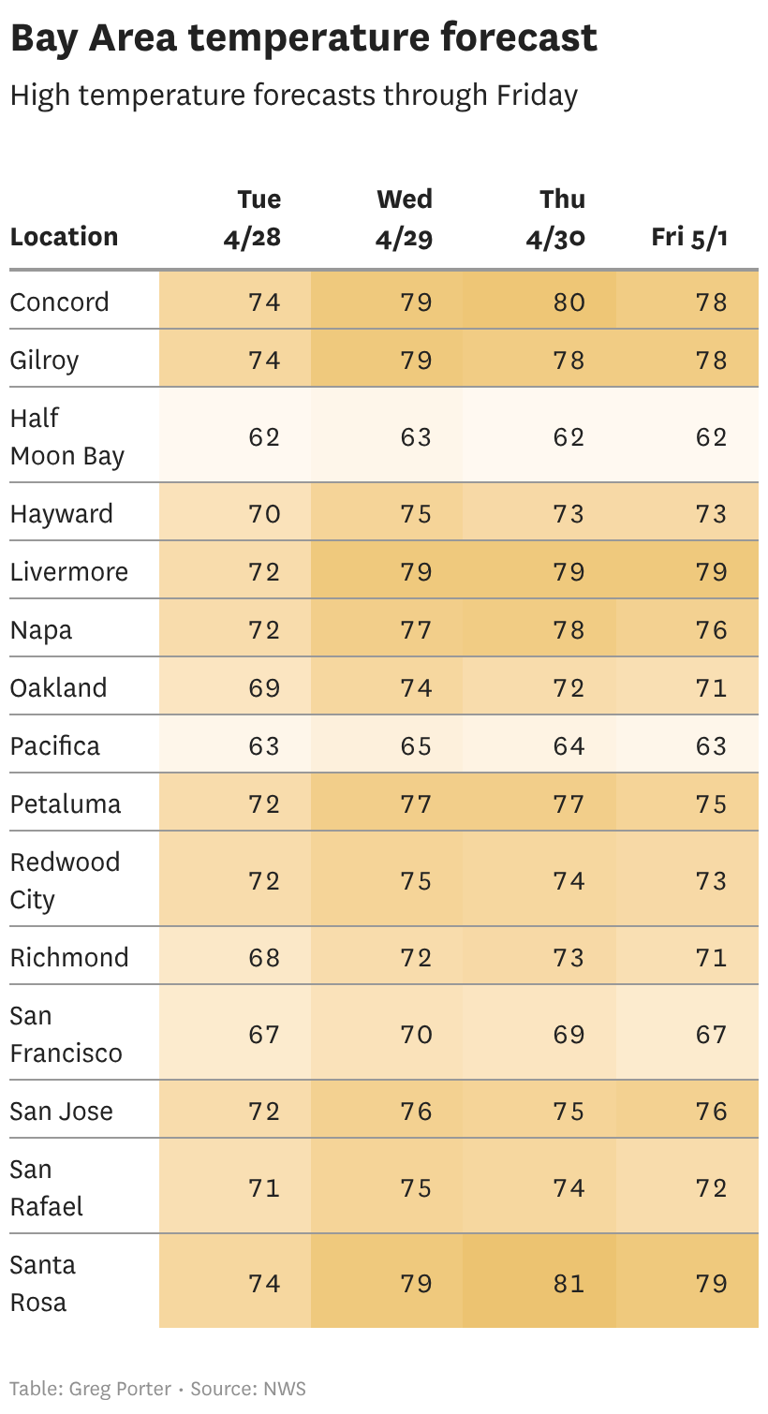 Bay Area starts to warm up Tuesday. Here's where temperatures rebound most