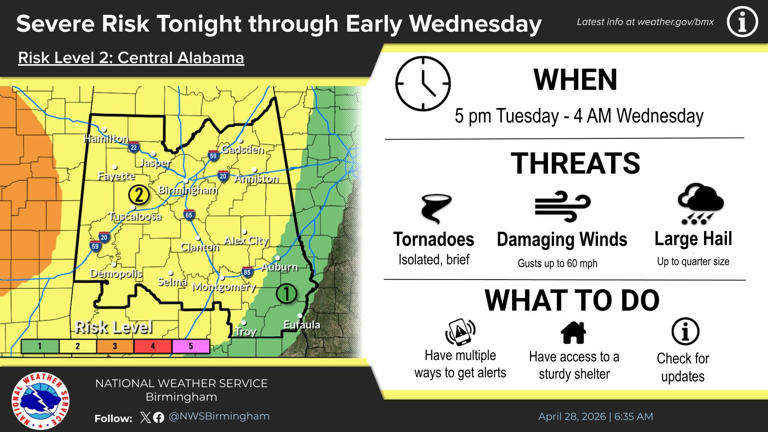 When will storms hit Alabama? Tornado risk, timing and areas to watch