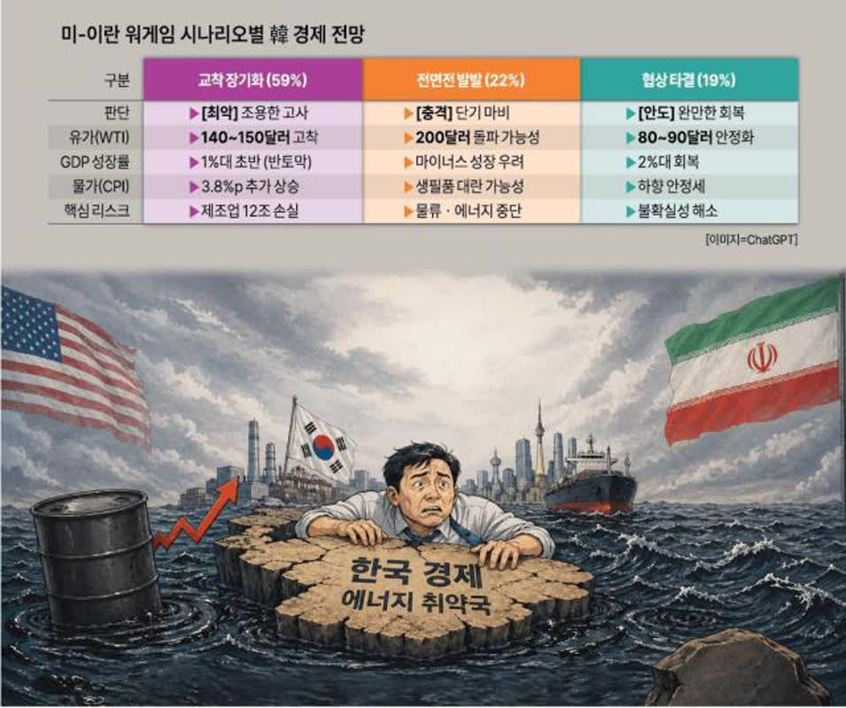 [AI 랩] 클로드의 미-이란 '워게임'…"교착 장기화 확률 59%, 韓 경제에 최악"