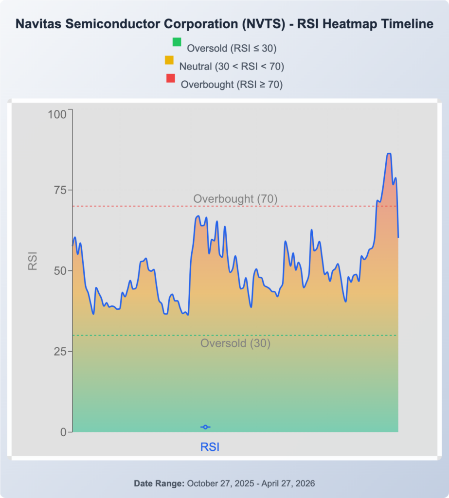 Navitas Semiconductor shares are sliding today: What's driving the action?