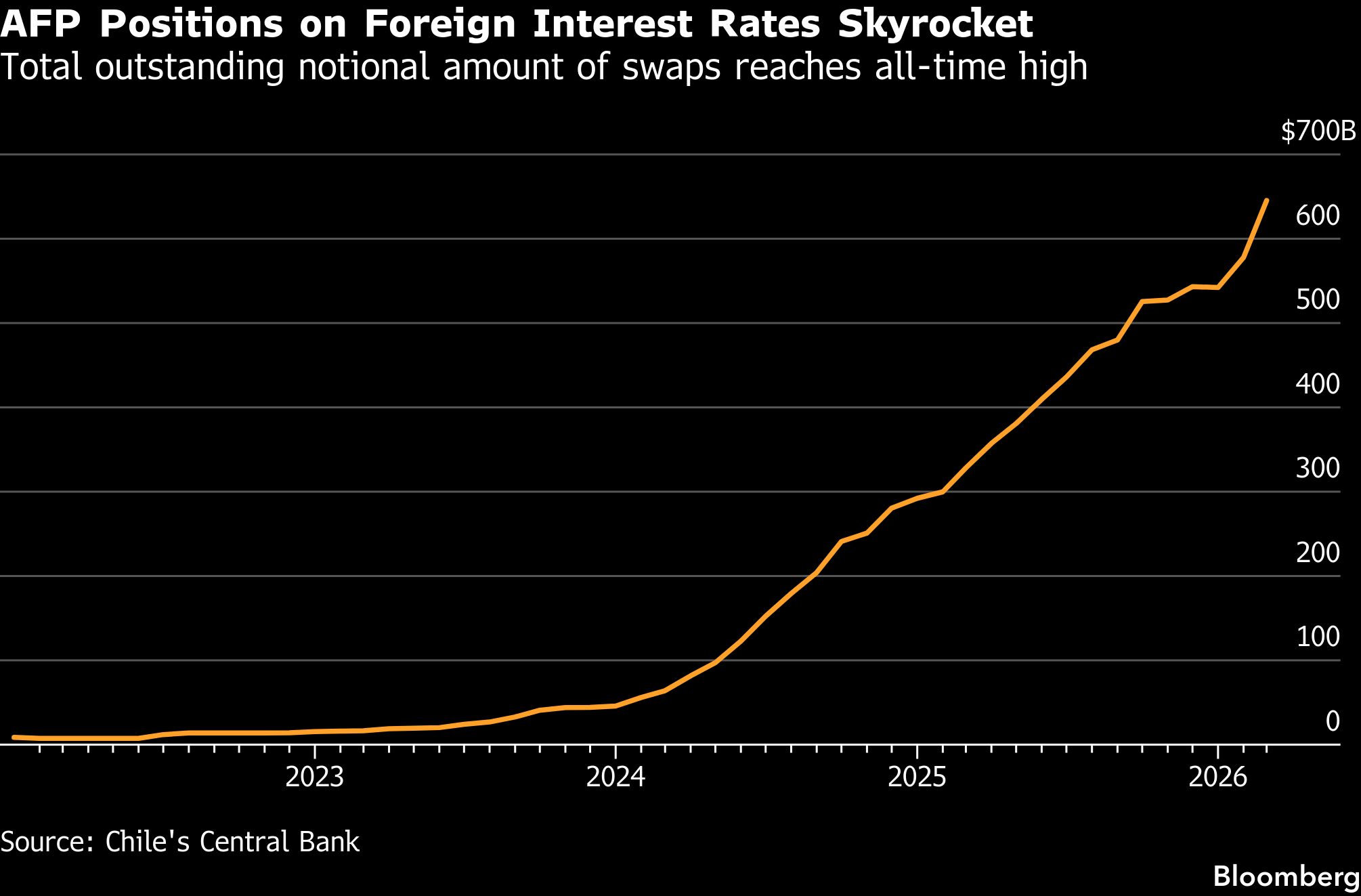Chile pension regulator cracks down on swaps ahead of deadline