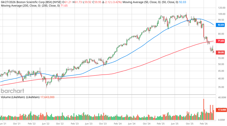 Massively disappointing Boston Scientific (BSX) stock could be due for ...