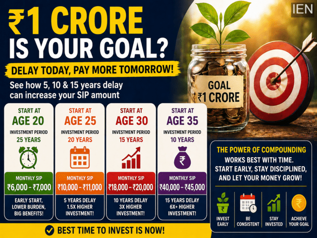 Want ₹1 crore? Here's how delaying your SIP by 5, 10, or 15 years can ...