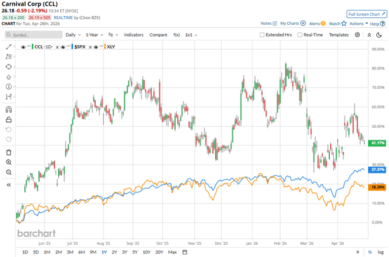 Do Wall Street analysts like Carnival Corporation stock?