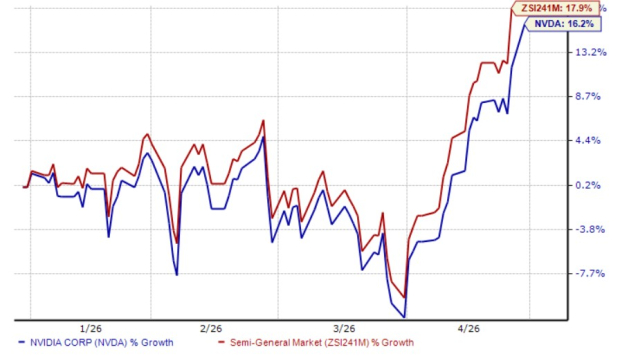 NVDA's Blackwell platform boosts its top-line growth: What's ahead?