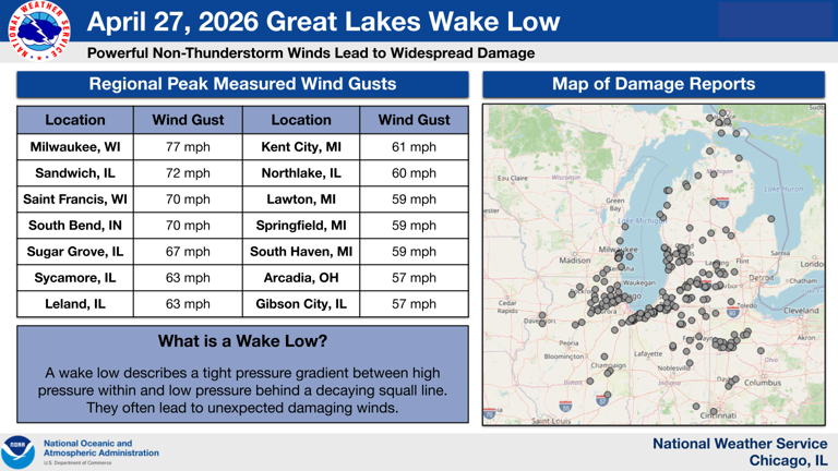 What caused the 77 mph wind gusts in Milwaukee on April 27?