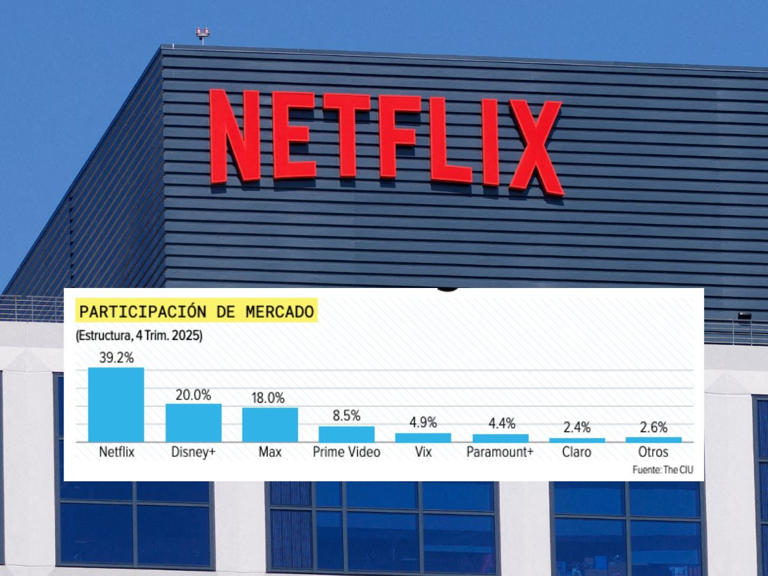 Netflix domina mercado de streaming en México, reporte de The CIU