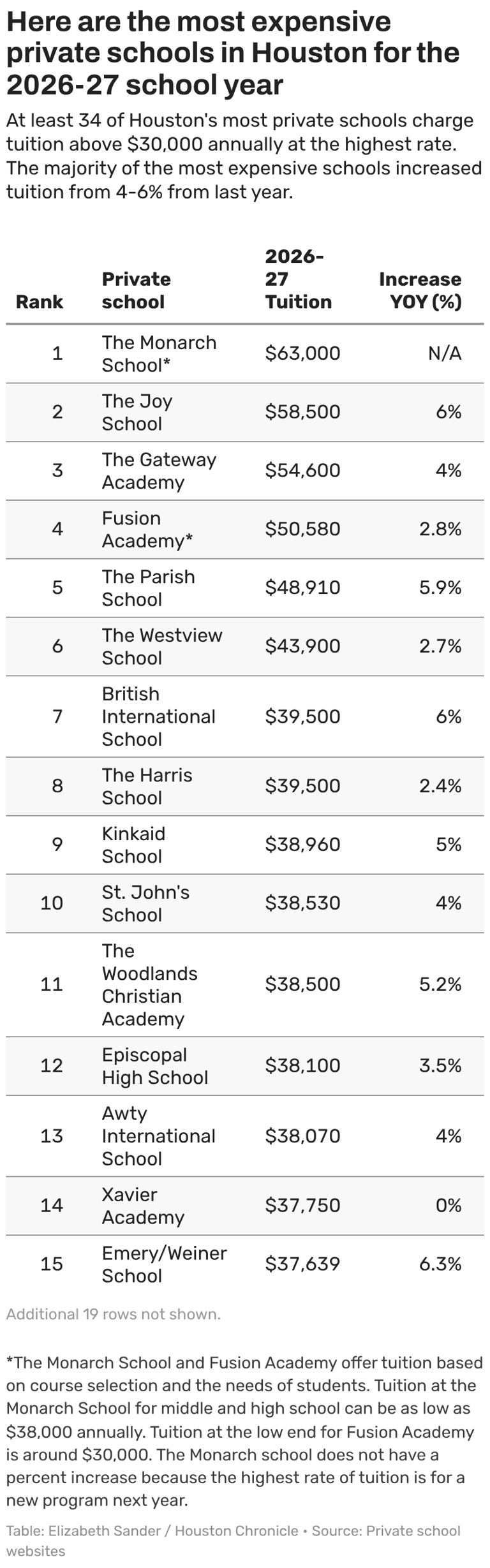 See Houston's most expensive private schools for the 2026-27 school year