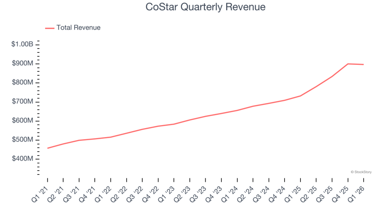 CoStar (NASDAQ:CSGP) reports Q1 CY2026 in line with expectations but ...