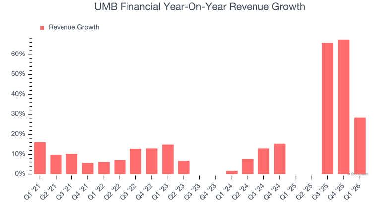 UMB Financial (NASDAQ:UMBF) reports bullish Q1 CY2026