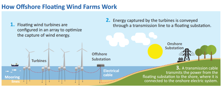 Offshore wind company cancels Morro Bay project in deal with Trump ...