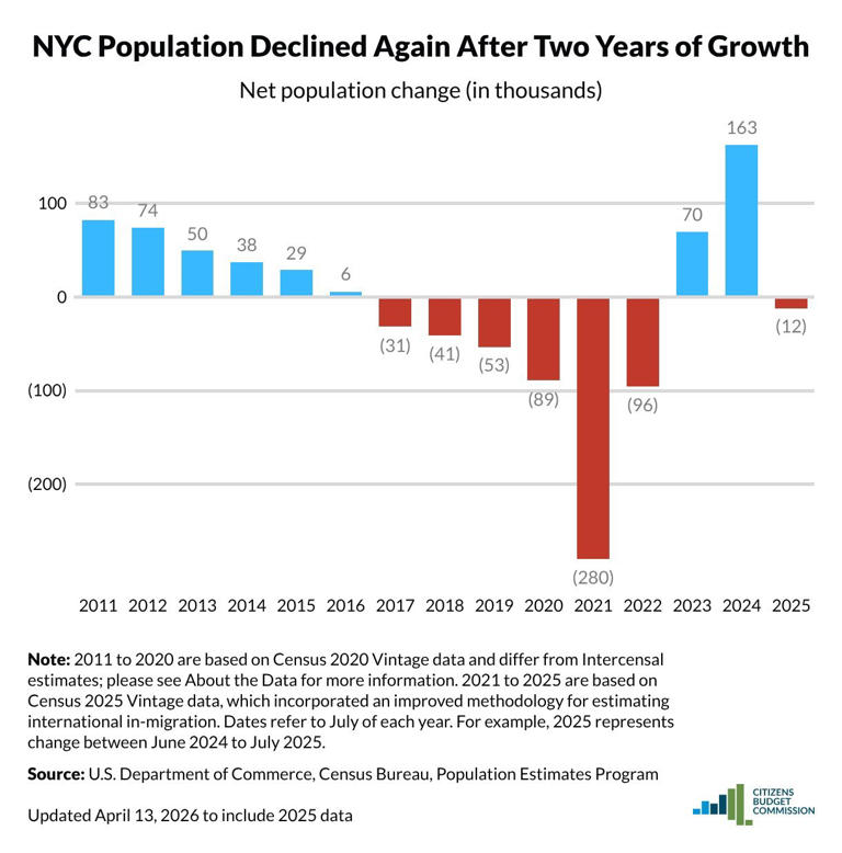 New York City’s population is falling again—but it isn’t just the rich ...